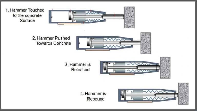 Prosedur dalam Pengujian Hammer Test - TESTINGINDONESIA.CO.ID